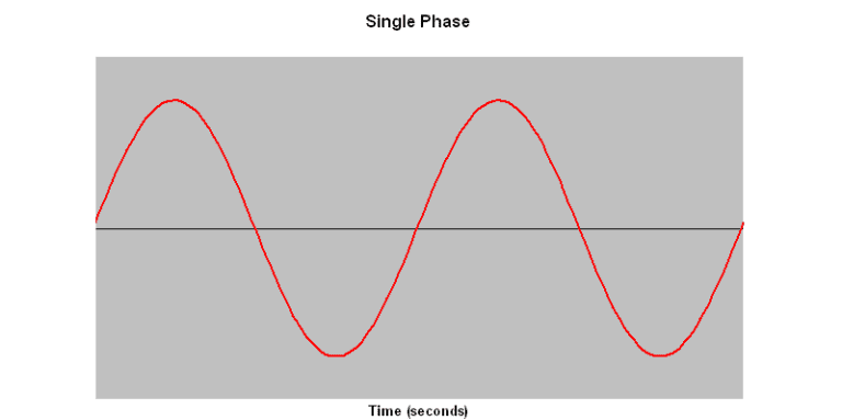 3 Phase and Single Phase Inverters Comparison | Solar Market