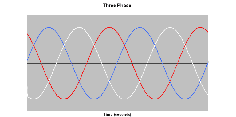 3 Phase and Single Phase Inverters Comparison | Solar Market